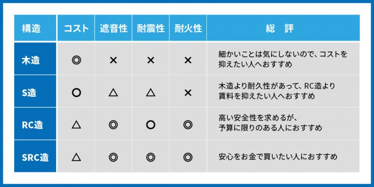 RC造ってどんな構造？S造、SRC造、木造、それぞれの違いを解説