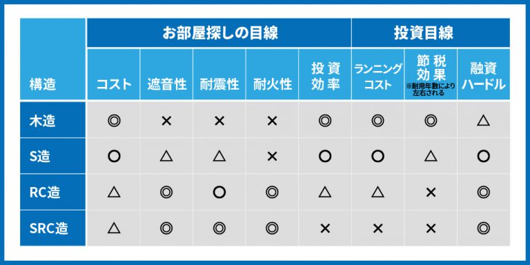 RC造ってどんな構造？S造、SRC造、木造、それぞれの違いを解説